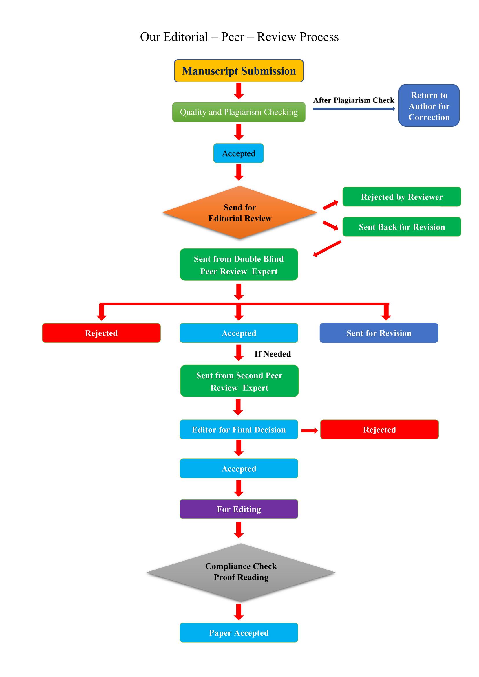 Peer Review Process – ISRG PUBLISHERS